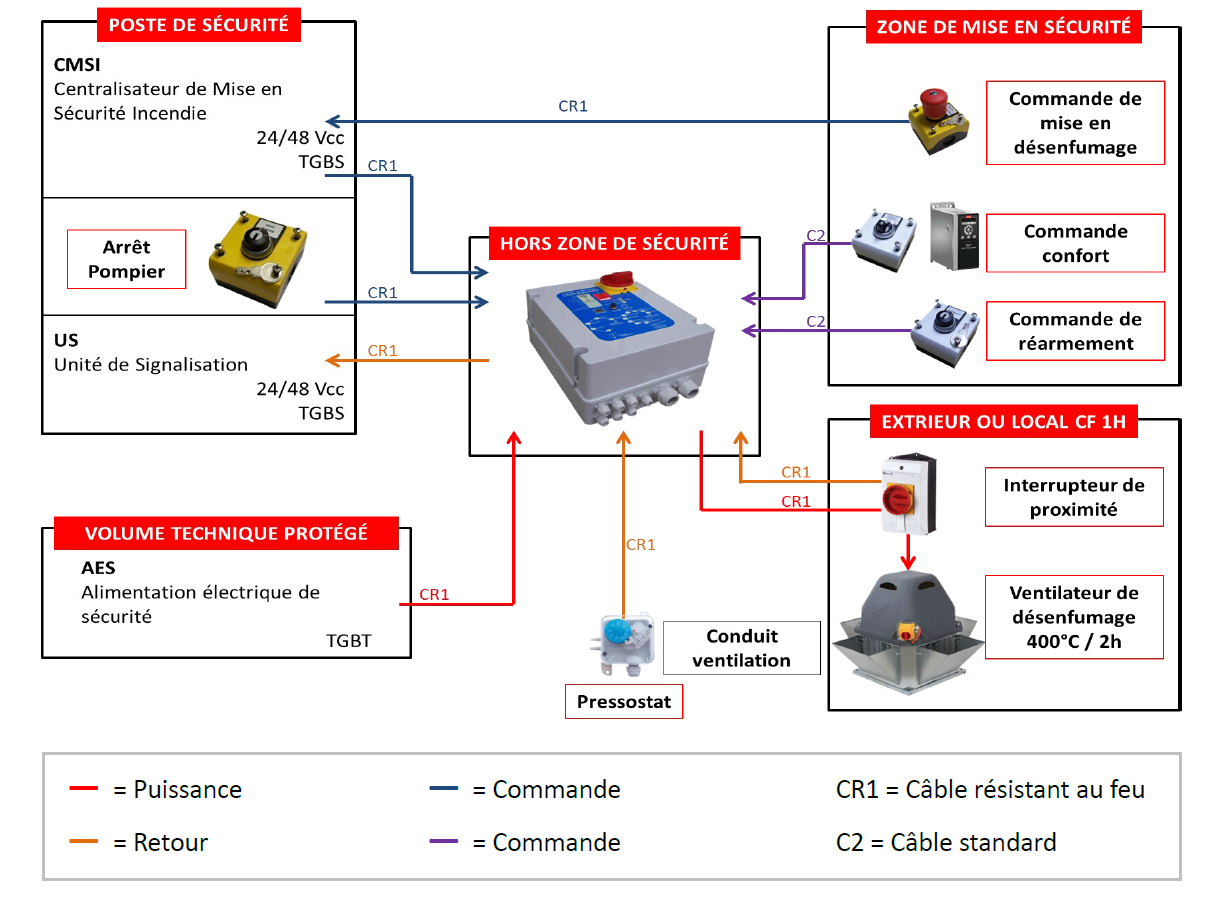 Coffret de relayage, désenfumage, sécurité incendie